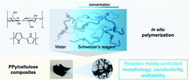 In situ polymerization and electrical conductivity of polypyrrole ...