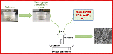 Dry gel synthesis of hierarchical ZSM-5 zeolite using hydroxyl propyl ...