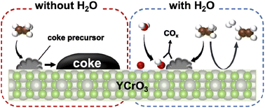 Catalytic selective ethane dehydrogenation at low-temperature with low ...
