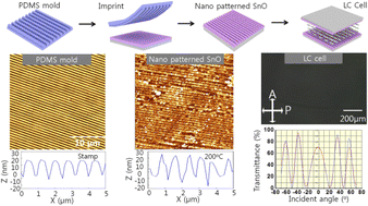 Physicochemically modified high-resolution tin oxide thin film using ...