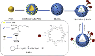 Preparation and controlled-release properties of a dual-response ...