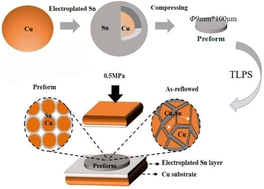 Fabrication of Cu@Sn TLPS joint for high temperature power electronics ...