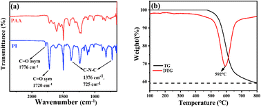 Polyimide-derived porous carbon/Co particle-based composites for high ...