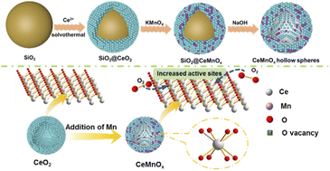 Template and interfacial reaction engaged synthesis of CeMnOx hollow ...