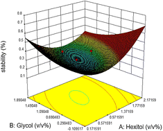 Investigation of the synergistic effect of nonionic surfactants on ...