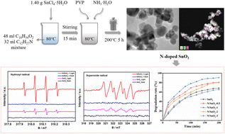 Facile solvothermal synthesis of nitrogen-doped SnO2 nanorods towards ...