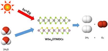 First-principles investigation of potential water-splitting ...