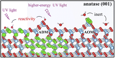Reactivity of anatase (001) surface from first-principles many-body ...