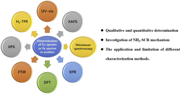 A review on the characterization of metal active sites over Cu-based ...