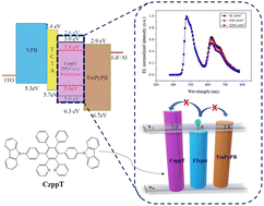 A bipolar host material for the construction of triplet-energy level for white phosphorescent ...