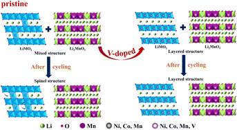 Enhanced stability of vanadium-doped Li1.2Ni0.16Co0.08Mn0.56O2 cathode materials for superior Li ...