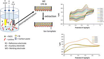 Highly selective electrochemical sensing based on electropolymerized ...