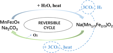 Water splitting by MnFe2O4/Na2CO3 reversible redox reactions - RSC ...