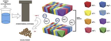 Hydrothermal synthesis of multi-cationic high-entropy layered double ...