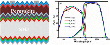 Composition engineering of perovskite absorber assisted efficient ...