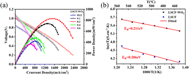LSCF–WO3 semiconductor composite electrolytes for low-temperature solid ...