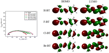 Inhibition performance of halogen-substituted benzaldehyde ...