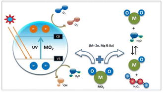 Metal peroxides as potential photocatalysts for environmental ...