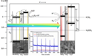 Photoelectrochemical performance of a spin coated TiO2 protected BiVO4 ...