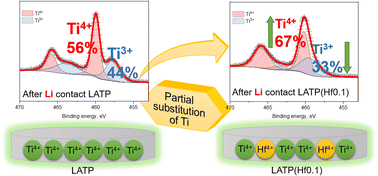 Polycationic doping of the LATP ceramic electrolyte for Li-ion ...