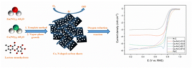 Co,N-doped carbon sheets prepared by a facile method as high-efficiency ...