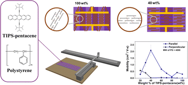 Engineered molecular stacking crystallinity of bar-coated TIPS ...