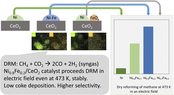 Synergistic effects of Ni–Fe alloy catalysts on dry reforming of methane at low temperatures in ...