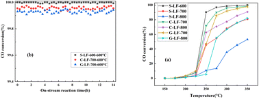 Porous LaFeO3 perovskite catalysts synthesized by different methods and ...