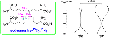 Isotope-dilution LC-MS/MS analysis of the elastin crosslinkers ...