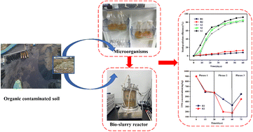 Research progress of bio-slurry remediation technology for organic ...