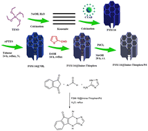 Synthesis and characterization of thiophene-derived palladium(ii) complex immobilized on FSM-16 ...