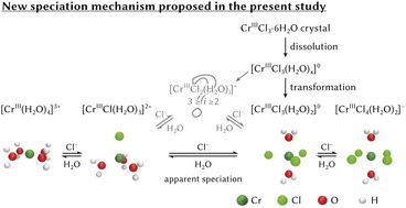 Speciation of chromium aqua and chloro complexes in hydrochloric acid ...