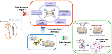 Ceria-based coatings on magnesium alloys for biomedical applications: a ...