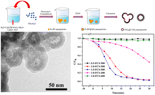 Hollow silica-coated porous carbon with embedded iron oxide particles ...