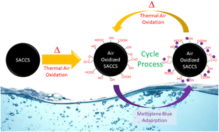 Enhanced adsorption capacity of activated carbon over thermal oxidation treatment for methylene ...