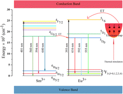 Crystal defect induced zero thermal quenching β-NaYF4: Eu3+, Sm3+ red ...