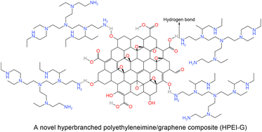 A novel hyperbranched polyethyleneimine–graphene composite as shale ...