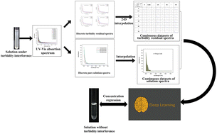 A method based on a one-dimensional convolutional neural network for UV ...