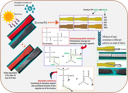 Explication of mechanism governing atmospheric degradation of 3D ...