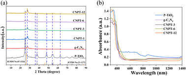 Direct Z-scheme P–TiO2/g-C3N4 heterojunction for the photocatalytic degradation of sulfa ...