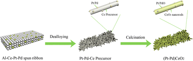 Fabrication and catalytic properties of nanorod-shaped (Pt–Pd)/CeO2 ...