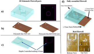 Large-scale production of polyimide micropore-based flow cells for ...