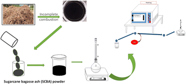 Green synthesis of silica and silicon from agricultural residue ...