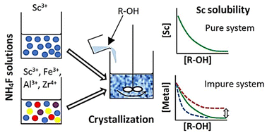 Solubility of ammonium metal fluorides in aqueous ethanol mixtures ...