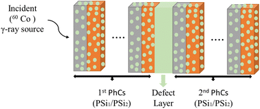 A doped-polymer based porous silicon photonic crystal sensor for the detection of gamma-ray ...