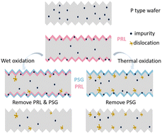 Surface modifications by wet oxidation method removing getter layer in ...