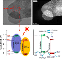In situ synthesis of a Bi2O3 quantum dot decorated BiOCl heterojunction ...