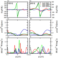 Structural, electronic and thermoelectric properties of GeC and MXO (M ...