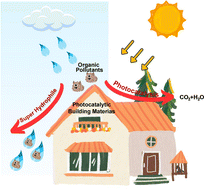Recent advances in photocatalytic self-cleaning performances of TiO2 ...