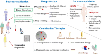 Cancer nanomedicine: a review of nano-therapeutics and challenges ahead ...